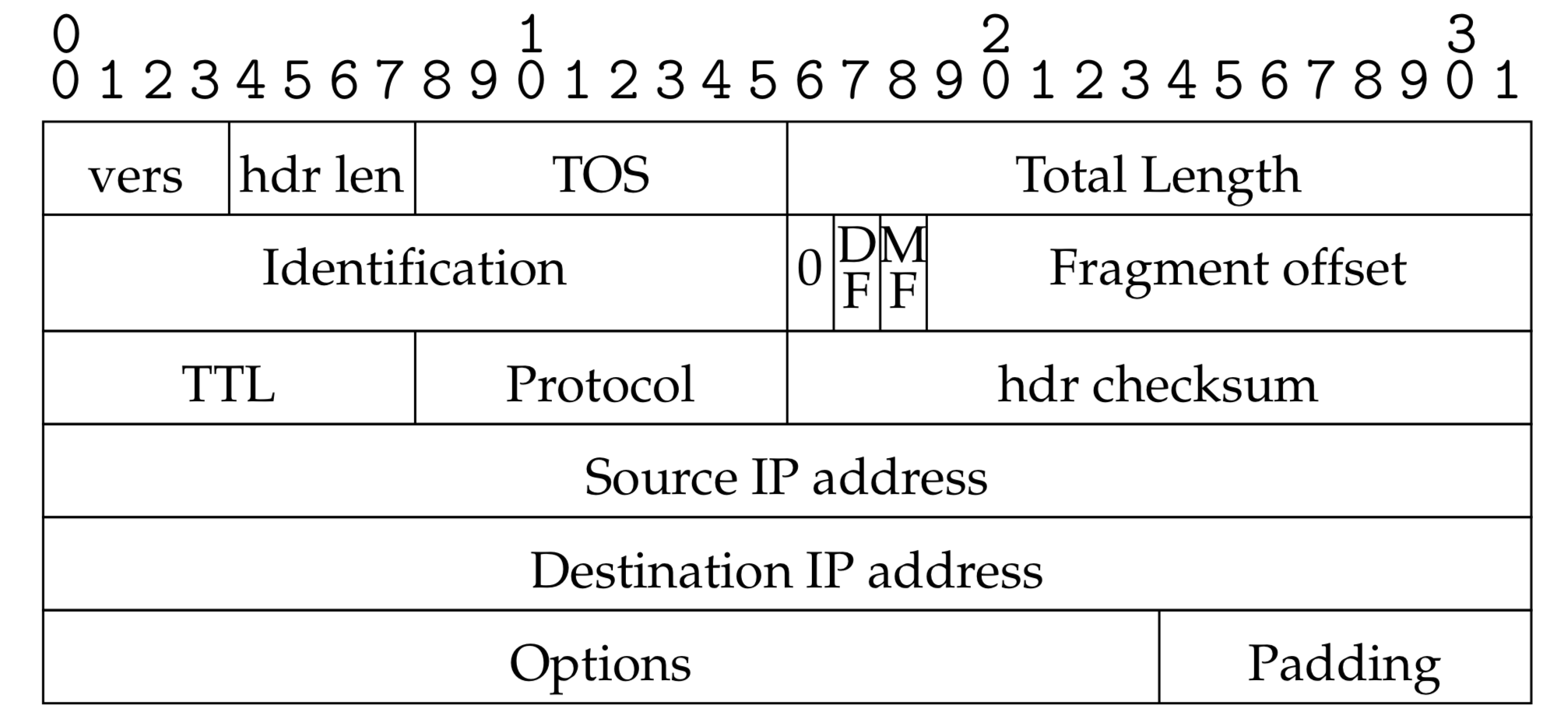 Casting Byte Pointer to a Struct Pointer | 旅人祭